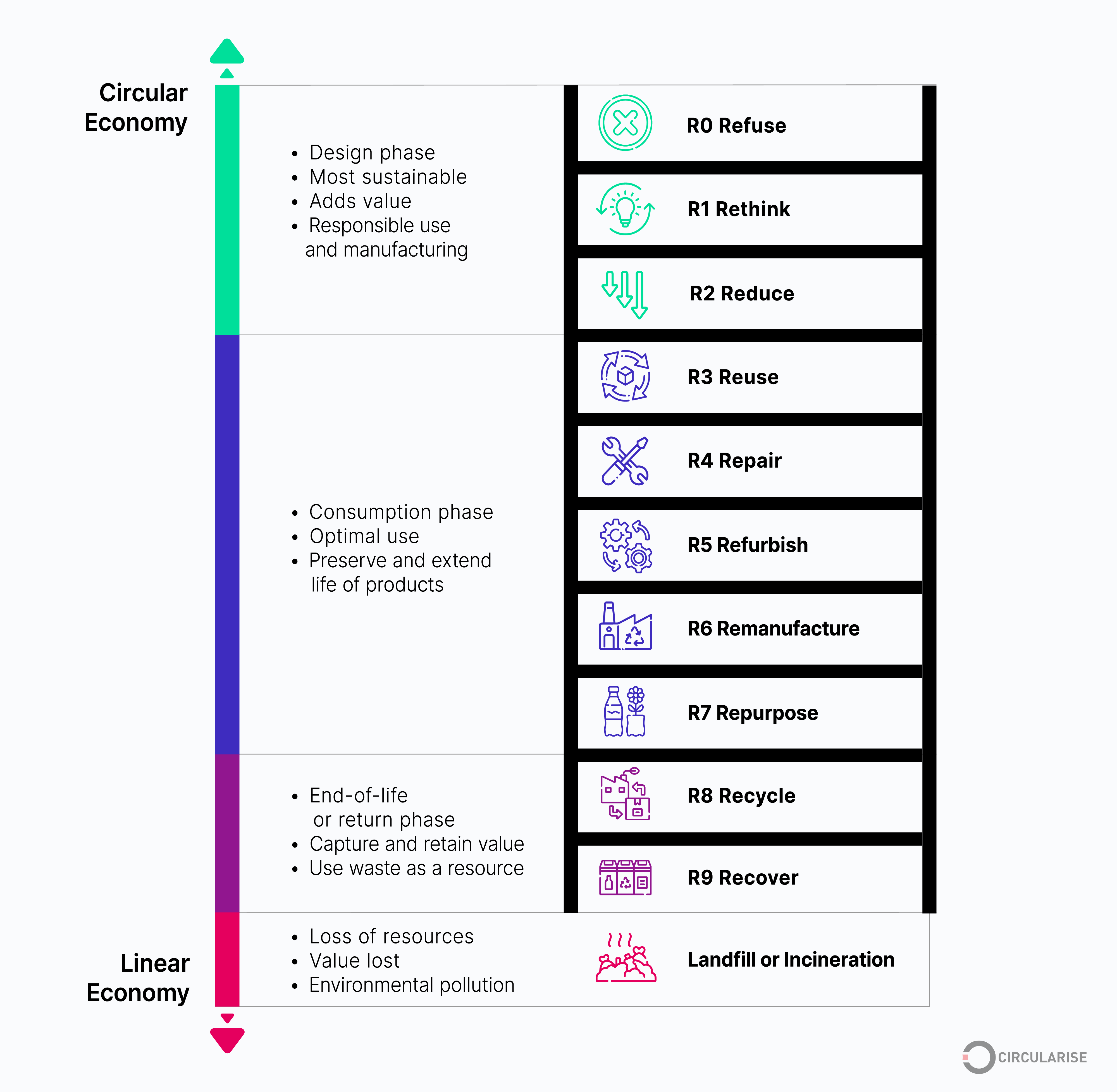 R-Strategies for a Circular Economy